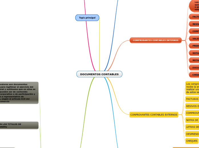 DOCUMENTOS CONTABLES - Mind Map